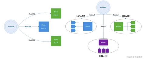 Mysql进阶2——prosysql实现mysql读写分离proxysql 健康检查 Csdn博客