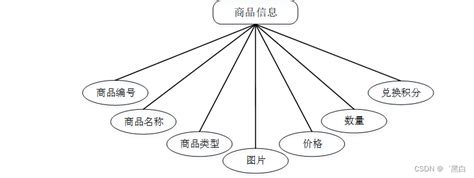 计算机毕业设计springboot超市积分管理与分析系统28a139【附源码数据库部署lw】 Csdn博客