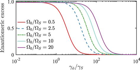 The Steady State Enantiomeric Excess ε Of The Chiral Ground State As A