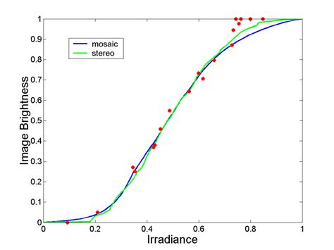 Comparison Of The Results From Mosaic Sequence And Stereo Sequence