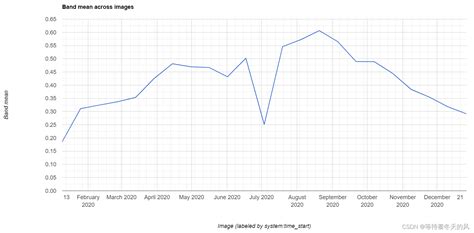 Gee开发之modisndvi的数据分析modis Ndvi Csdn博客