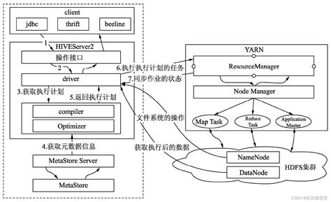 四hive及其相关大数据组件hive组件 Csdn博客