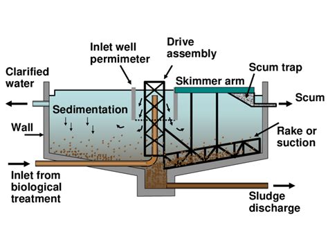 Difference Between Thickener And Clarifier At Jennifer Quevedo Blog