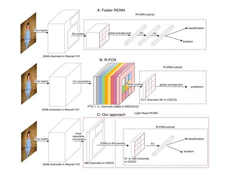 Light Head R Cnn In Defense Of Two Stage Object Detector · Issue 1