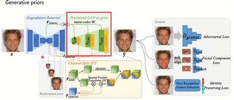 blind face restoration（盲人脸恢复）based on diffusion model 调研 csdn博客