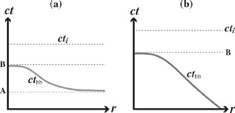 Regularity Domain Of Parabolic And Hyperbolic Models The Figure