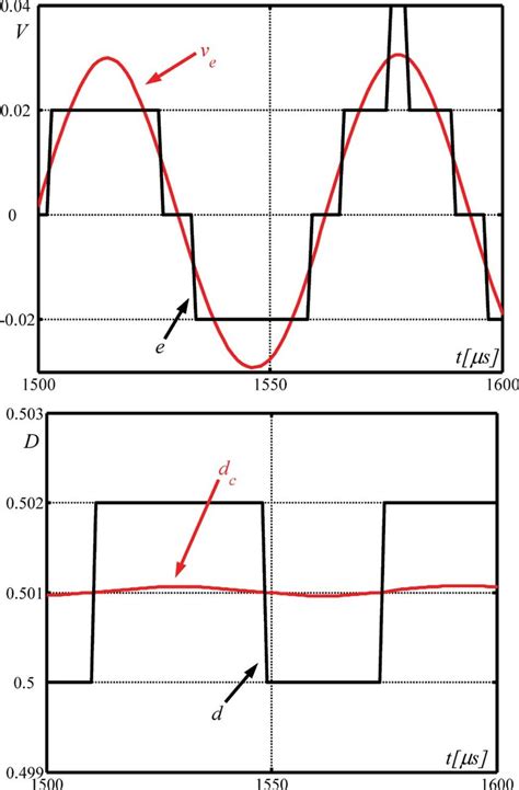 Top Waveforms V And E Before And After Ad Quantization Bottom Download Scientific Diagram