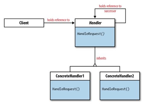 chain of responsibility oh my patt design patterns