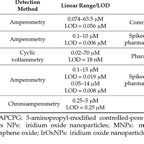 Summary Of Acetylcholinesterase Inhibition Based Biosensors Download Table
