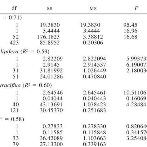 Anova Results From The Dummy Variable Anova Download Scientific Diagram