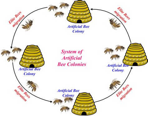 artificial bee colony abc algorithm a novel method motivated from the behavior of bees for