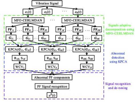 Procedure Of The Proposed De Noising Method Download Scientific Diagram