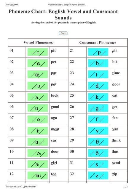 Phoneme Chart English Vowel And Consonant Sounds For Phonology