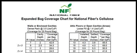 Cellulose Insulation Chart A Visual Reference Of Charts Chart Master
