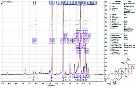 Chart Of 1 H Nmr Of The Lupeol Isolated By Preparative Layer Download Scientific Diagram