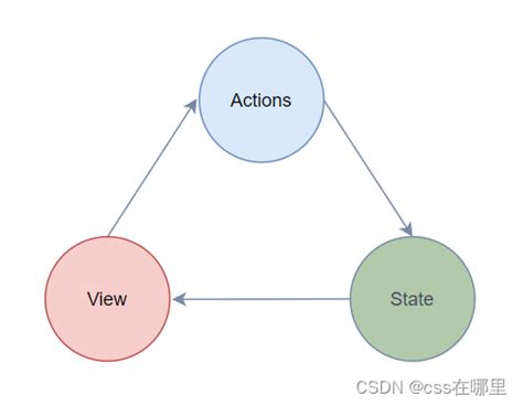 什么是 Vuex？使用 Vuex 有哪些好处？vuex好处 Csdn博客