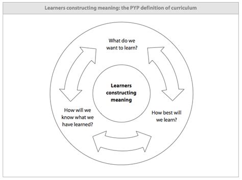 Making The PYP Happen In The Classroom Session 4 Learners Constructing Meaning