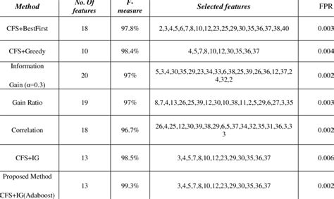 Comparison Of Different Selection Methods Using 23 Classes Download Table