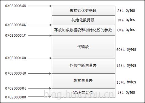 【arm Cortex M开发实战指南基础篇】第3章 Cortex M启动流程详解gcc版 Bruceou的博客