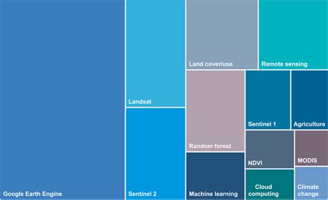 Keyword Frequency From Articles On Gee Rectangle Size Displays The