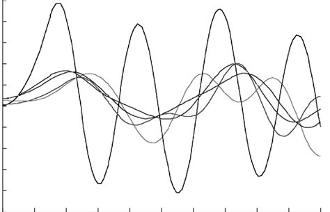 Relative Rotor Angles For Fault At Bus 2 Case 4 Download