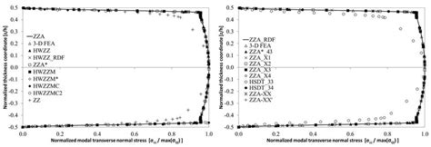 Case E Normalized Modal Transverse Normal Stress Mode 10 Pumping Download Scientific Diagram