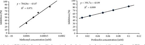 Figure 2 From Bioactive Paper Sensor Based On The Acetylcholinesterase