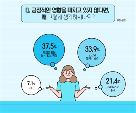 한국토익위원회 토익스토리 ‘인공지능ai이 우리 삶에 미치는 영향은 설문조사 결과 한국토익위원회 토익스토리 ‘인공지능ai이 우리 삶에 미치는 영향은 설문조사 결과