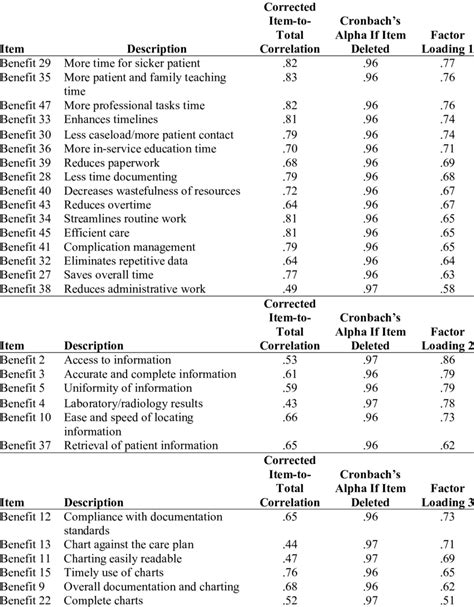 Reliability And Validity Exploratory Factor Analysis Estimates For 32 Download Table