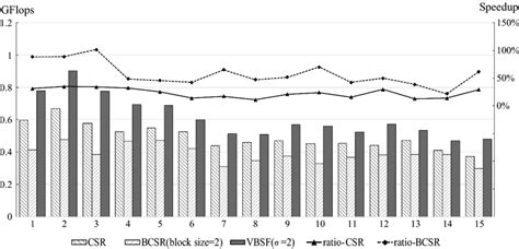 The Spmv Performance Of 15 Test Matrices On Ft2000 Left Ordinate And Download Scientific