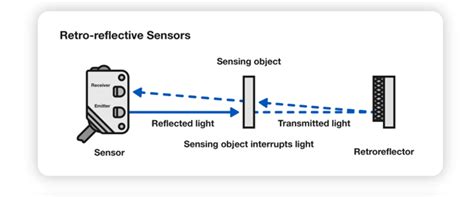 Diffused Through Beam And Retroreflective Photoelectric Sensor What