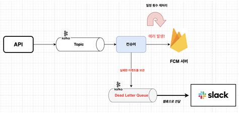 Kafka 와 Dlt 및 Slack 연동을 통한 신뢰성 높은 알림 시스템 설계 해보자
