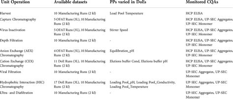 Available Data Sets Process Parameters And Monitored Critical Quality Download Scientific