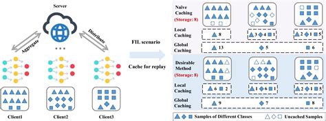 Towards Efficient Replay In Federated Incremental Learning Ai