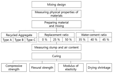 Flow Chart For Concrete Experiment Download Scientific Diagram