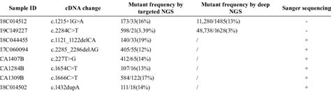 Low Frequency Variants Identified By Targeted Ngs Download