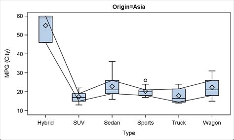 Solved Boxplot Multiple Variable Connecting Stats Using Annotate