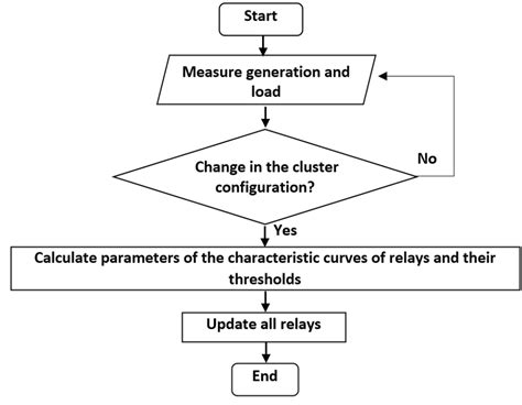 Adaptive Protection 108 Download Scientific Diagram