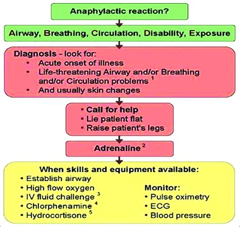 Anaphylaxis Treatment