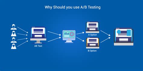 How To Achieve A B Split Testing