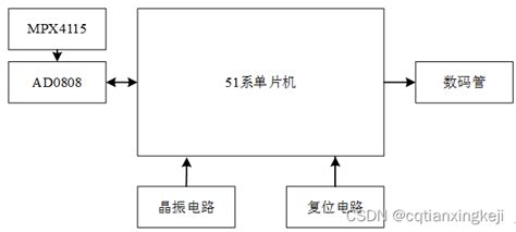 【毕业设计】25 基于单片机控制的数字气压计电子气压报警器的设计（原理图工程仿真工程源代码工程答辩论文）基于单片机控制的数字式压力计的设计与实现 Csdn Csdn博客