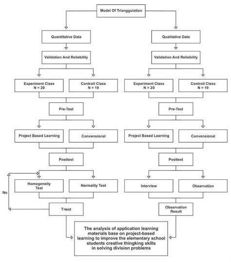 The Model Of Triangulation Of Mixed Method [14] Download Scientific Diagram