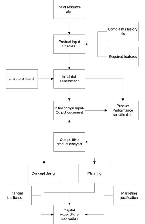 Npd Process Flow Chart