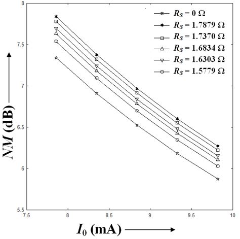 Noise Measure Versus Bias Current Plots For Different Values Of Series
