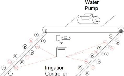 Figure 1 From A Design Of Fully Automated Irrigation System Iot Based