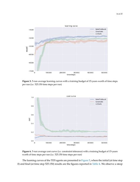 Safe Reinforcement Learning For Multi Energy Management Systems With Known Constraint Functions