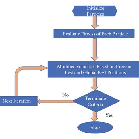 cuckoo search algorithm process download scientific diagram
