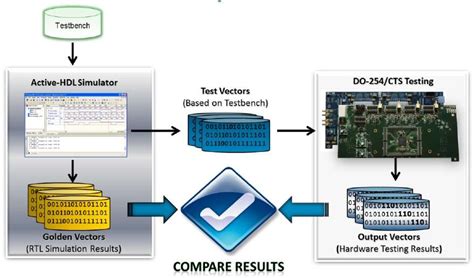 Do 254 Increasing Verification Coverage By Test Ee Times