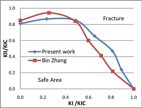 Normalized Prediction Of The Mixed Mode Fracture Criteria Of Slgs Download Scientific Diagram