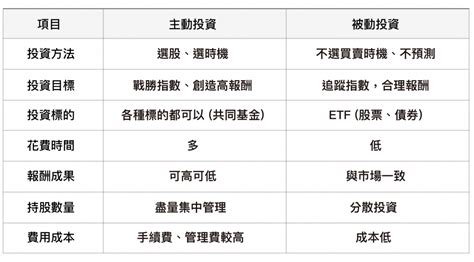 共同基金與etf比較 】只懂投資共同基金嗎？現在的投資趨勢在 Etf ！